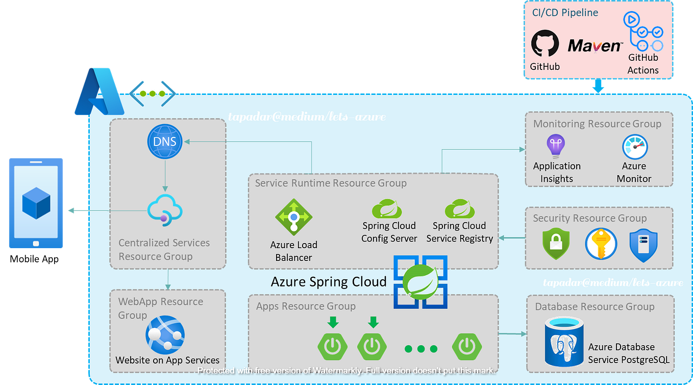 Let’s Azure : Write our Storybook in Azure | by TechFarm by Shahz | Let’s Azure | Medium