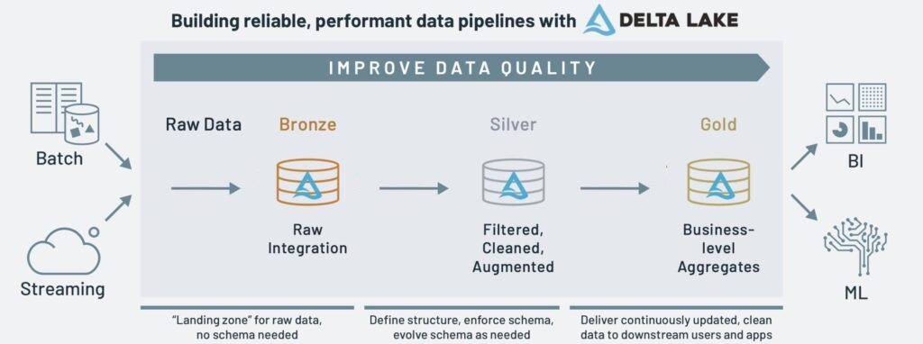 Olist E-commerce Store | Big Data-driven Insights: Azure Data Pipeline ...