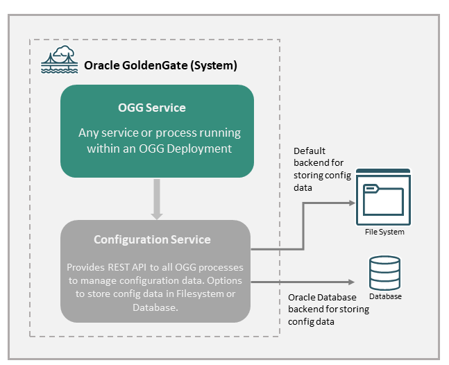 Autonomous Db Wallet And Connection Strings With Cli Oracle Developers