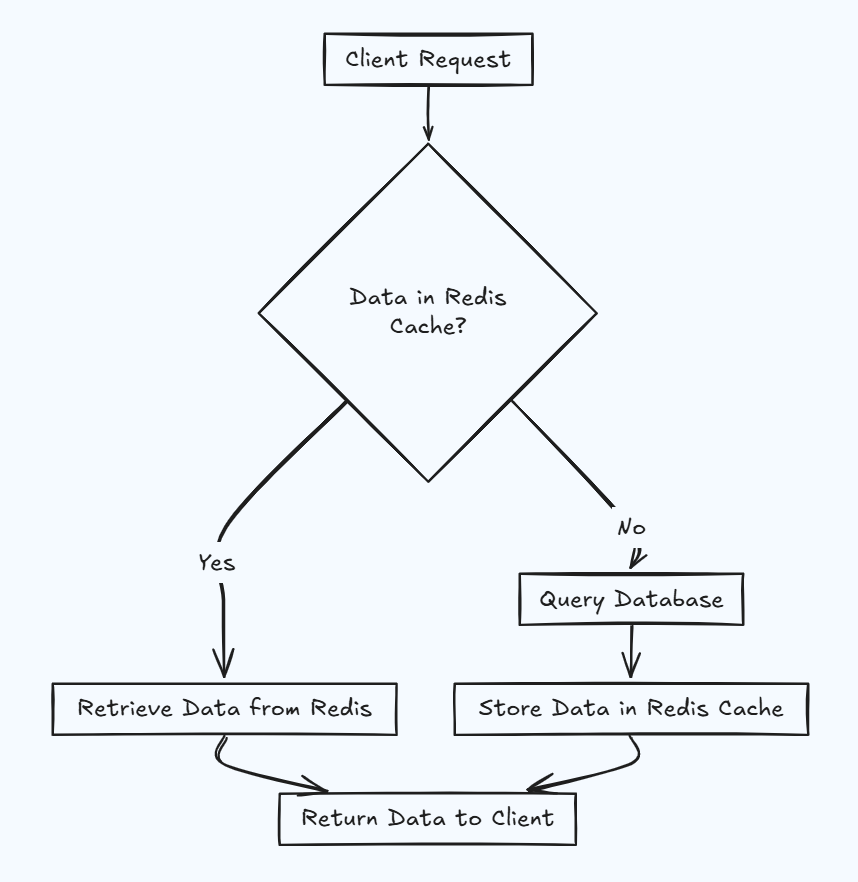 Setting Up Your Redis Powered Caching Mechanism in Your Node Js Project ... Setting Up Your Redis Powered Caching Mechanism in Your Node Js Project ...