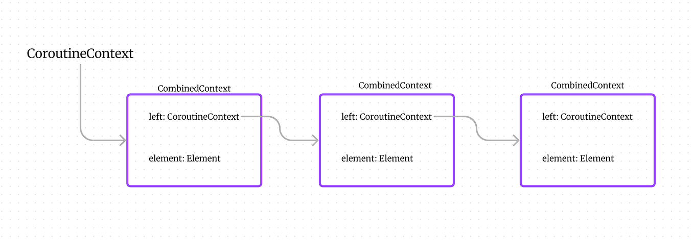 Kotlin Coroutine Deep Dive — Job. There are several core components in… | by SmallAcorn | Medium