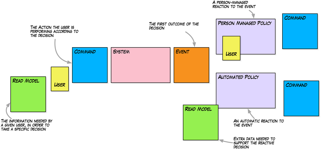 From Technical Debt to Design Integrity | by Alberto Brandolini | Medium