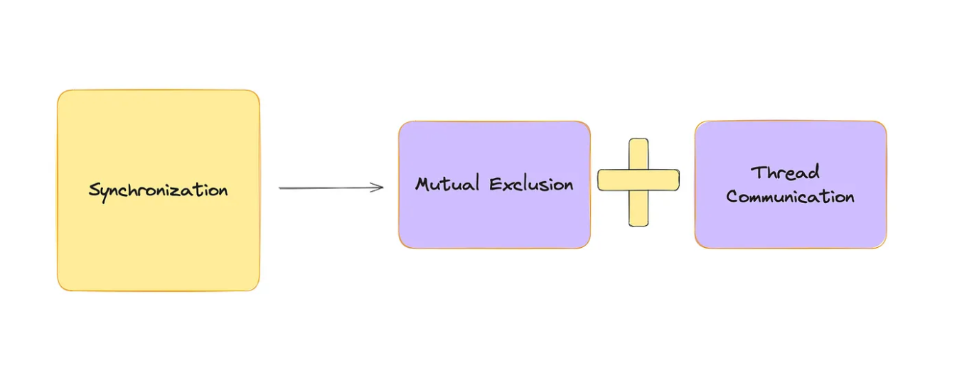 Thread Group In Java A Thread Group Represents A Way To By Ravi 7735