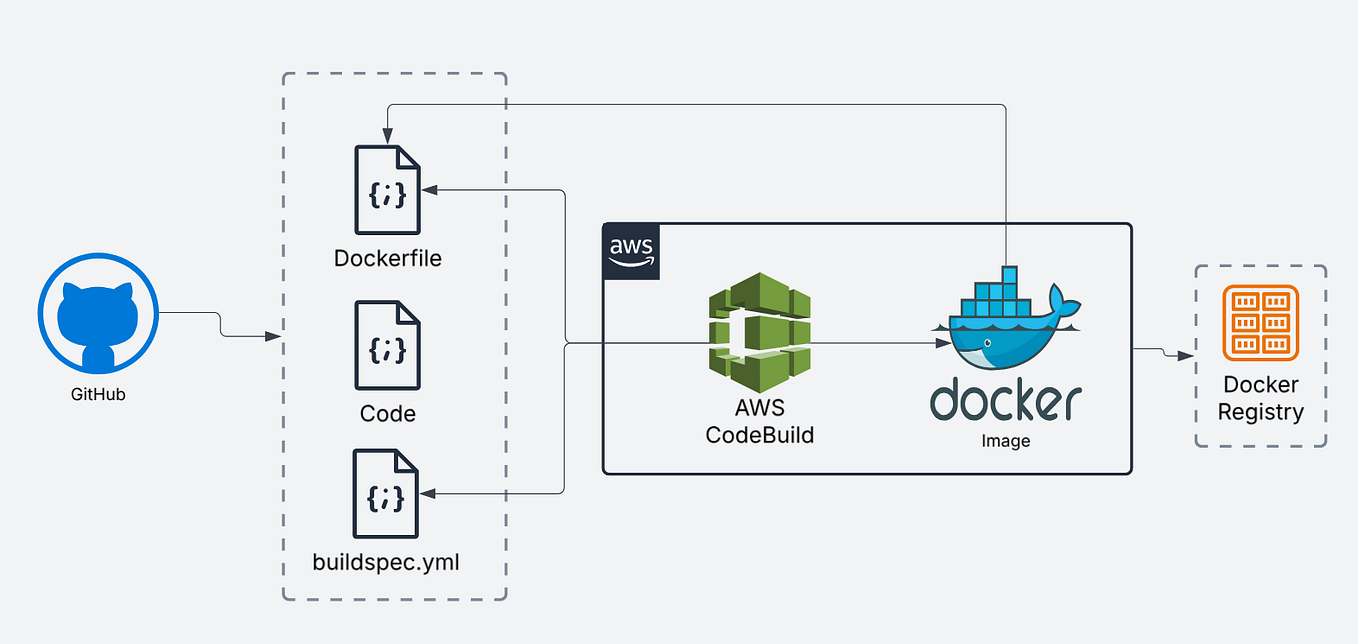 Privilege Escalation using Docker Container | by Bishal Chapagain | Apr, 2025 | InfoSec Write-ups