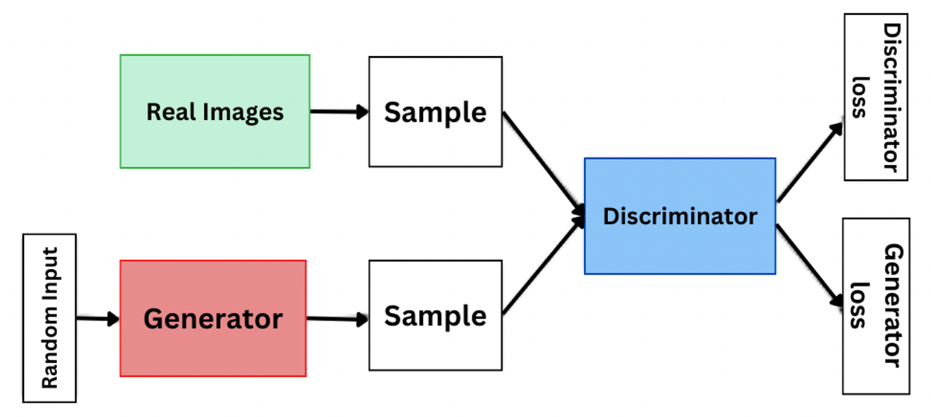 Gen AI: basics of Generative AI. — GenAI Series Part 1 | by Ankit kumar ...