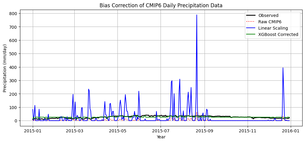 Bias-Correcting CMIP6 Precipitation Data Using CHIRPS in Google Earth ...