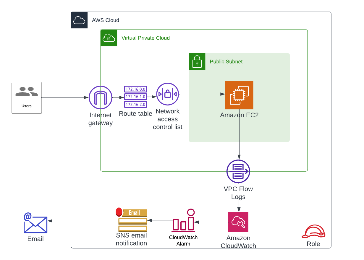 AWS Control Tower By Example: Part 4 | by John Tucker | codeburst