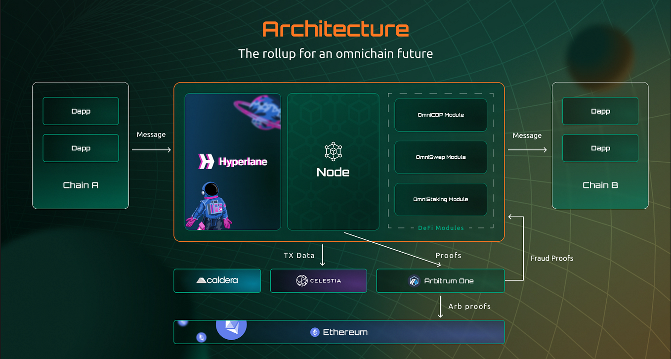 Namespaced Merkle Trees: Enhancing Data Availability in Celestia Henez ...