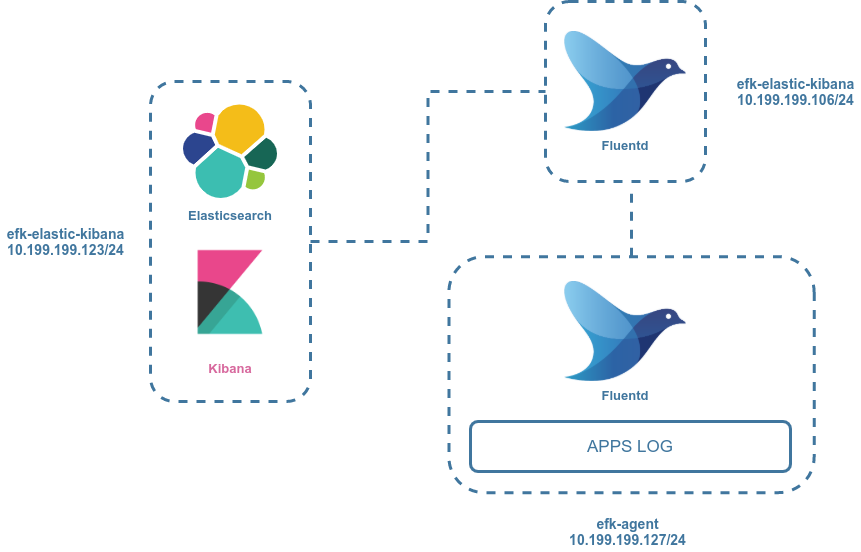 EFK Stack Part 2— Parsing Log with Fluentd | by ilosaurus | Medium