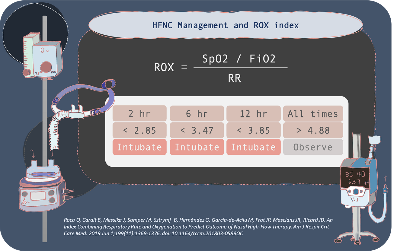 [RT 豆 氧氣治療]：HFNC-高流量氧氣鼻導管. HFNC(High Flow Nasal… | by RT | Dou Dou | Medium