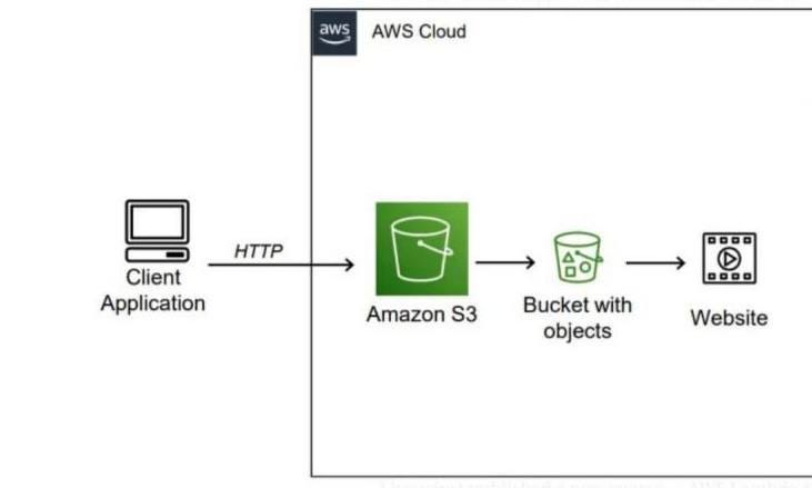 Introduction to Amazon Elastic Compute Cloud (EC2) | by Meriem Terki | Medium