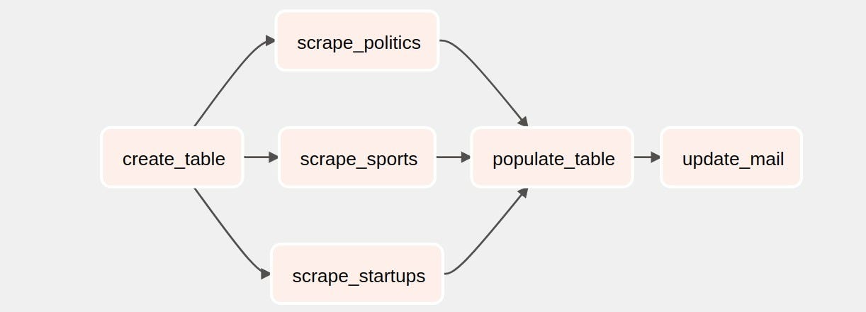 Lets Create An End To End Web Scraping Pipeline With Scrapy By Nick Anello Python In Plain 5969