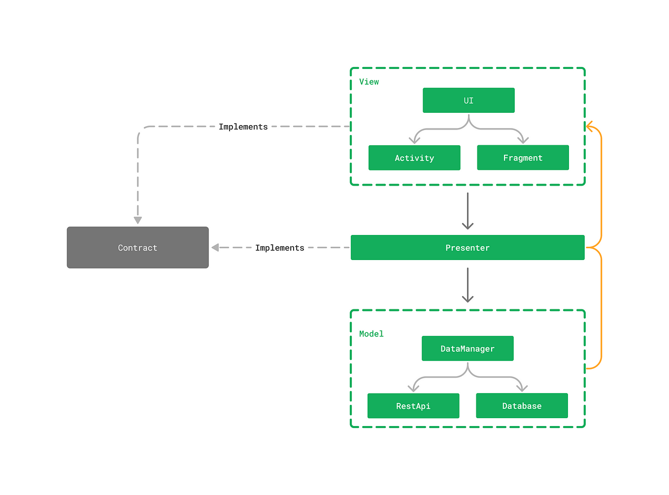 Mvvm — Android App Architecture — Part 2 By Elvin Akhundzada Medium