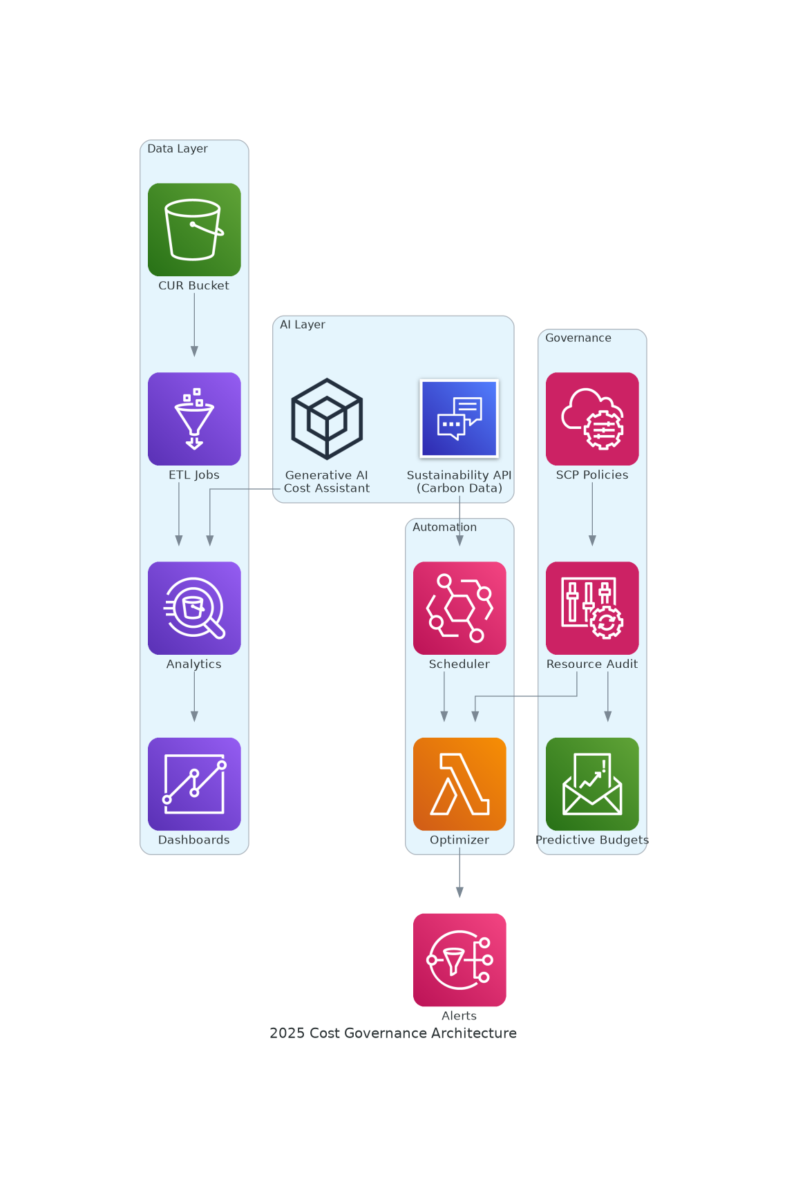 Automating Cost Optimization with AWS Tools | by Sheeraz @ TrendTechPro | May, 2025 | Medium
