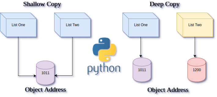 Python iterators and generators, How Python handles large datasets, Lazy evaluation in Python ...