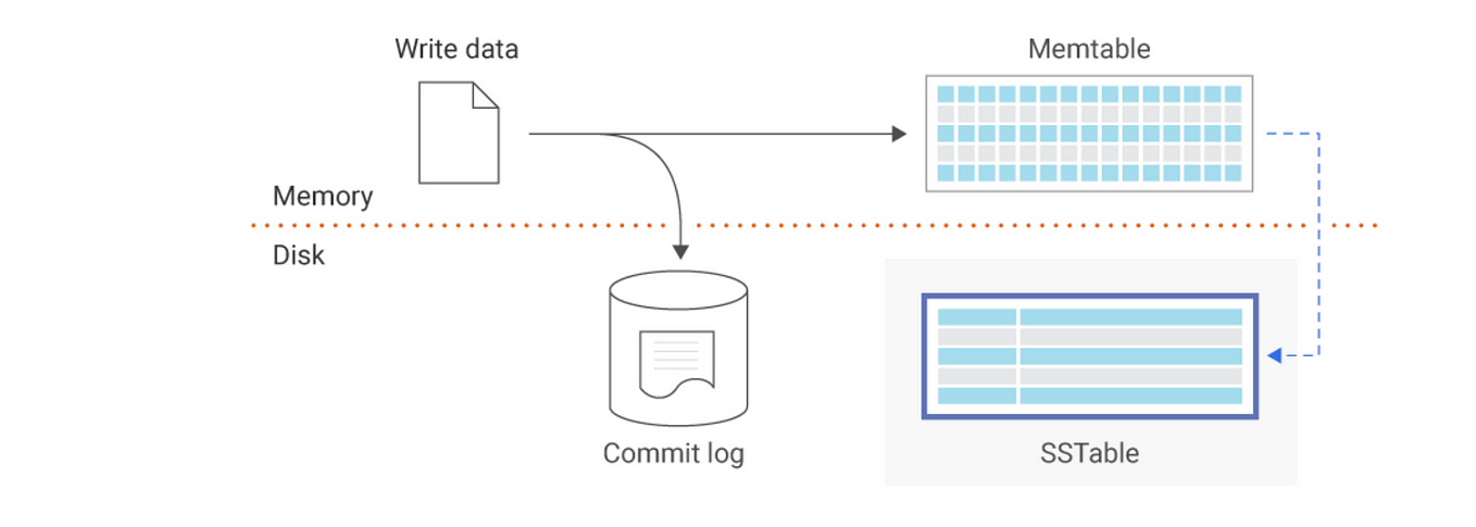 Under The Hood Understanding The Gossip Protocol In Apache Cassandra By Amit Himani Devops Dev