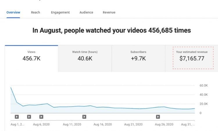 "How to Make $1000 a Month with $0: Best Ways to Earn Money Online for Free" | by The Analytical ...