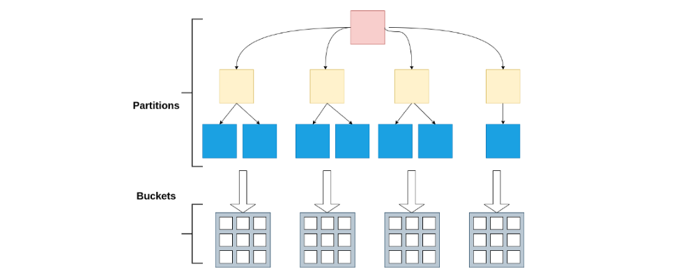 Spark Interview Question V. The next part of the series | by Amit Singh Rathore | Dev Genius