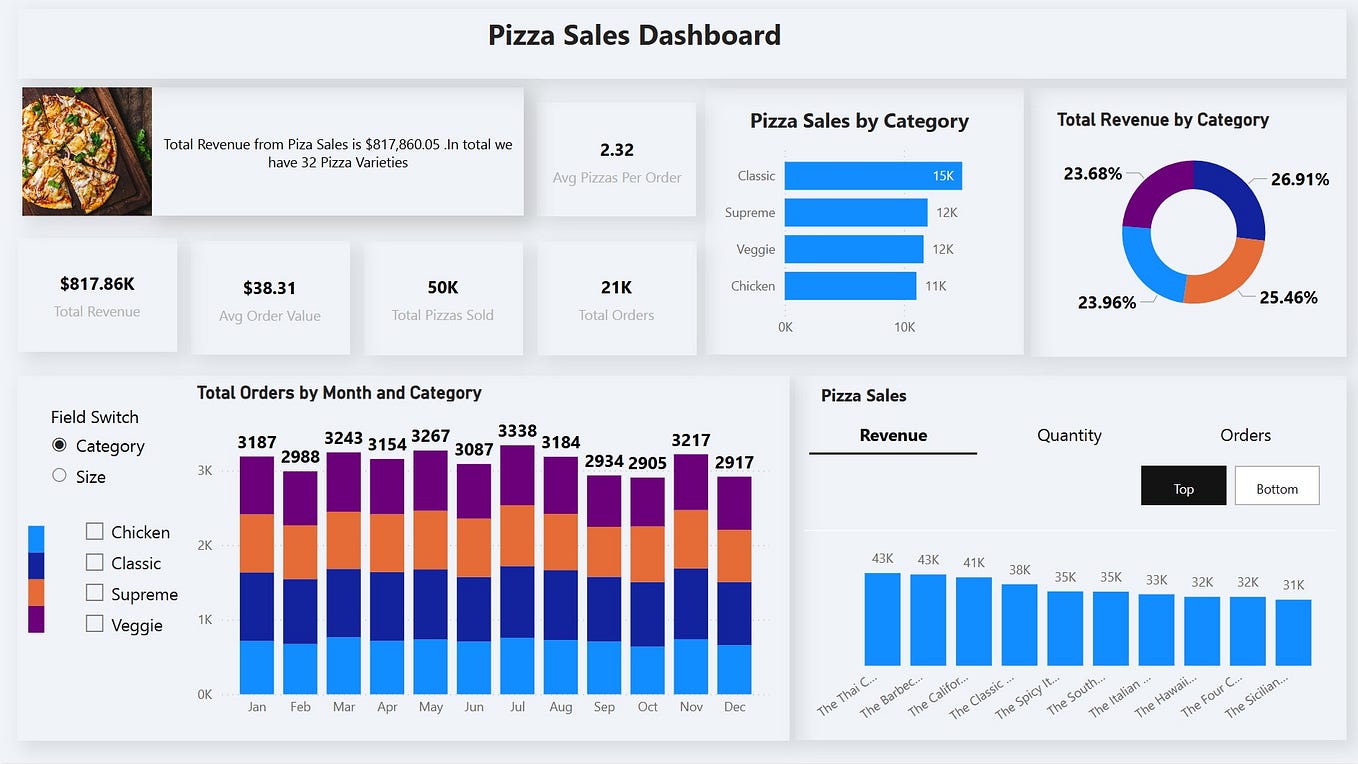 Unlocking Marketing Campaign Insights with Power BI | by Samith ...