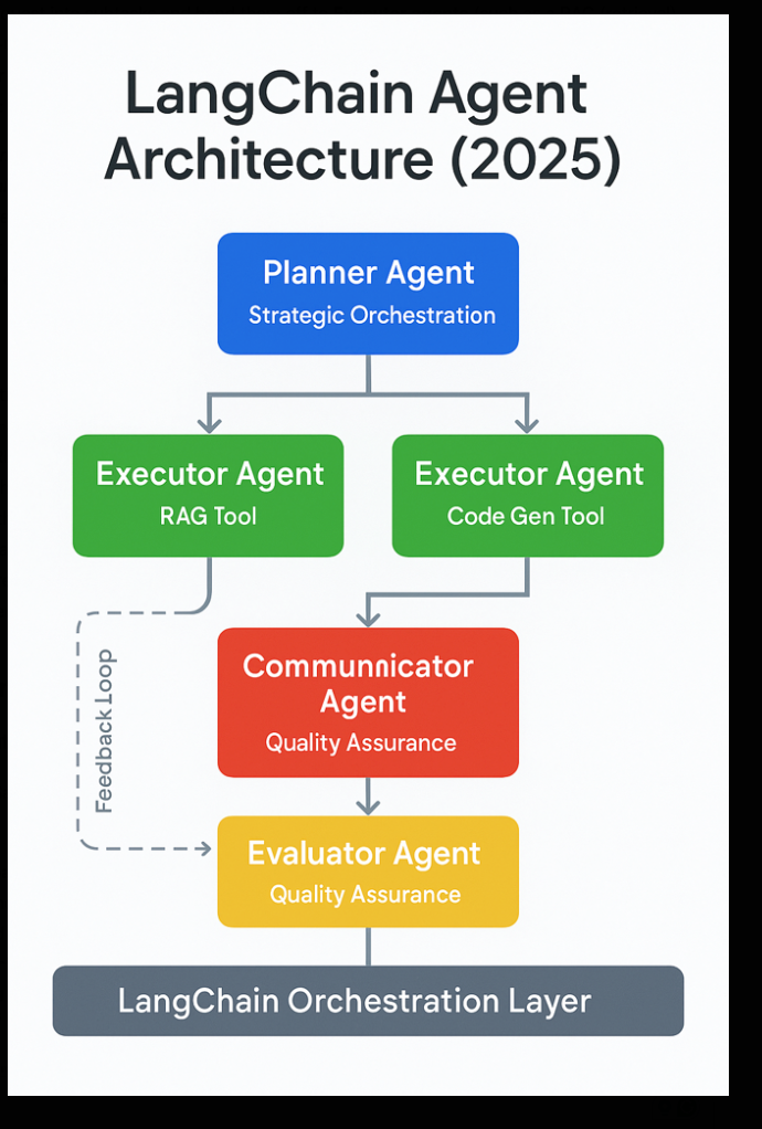 Building AI Agents with LangChain: Architecture and Implementation | by ...