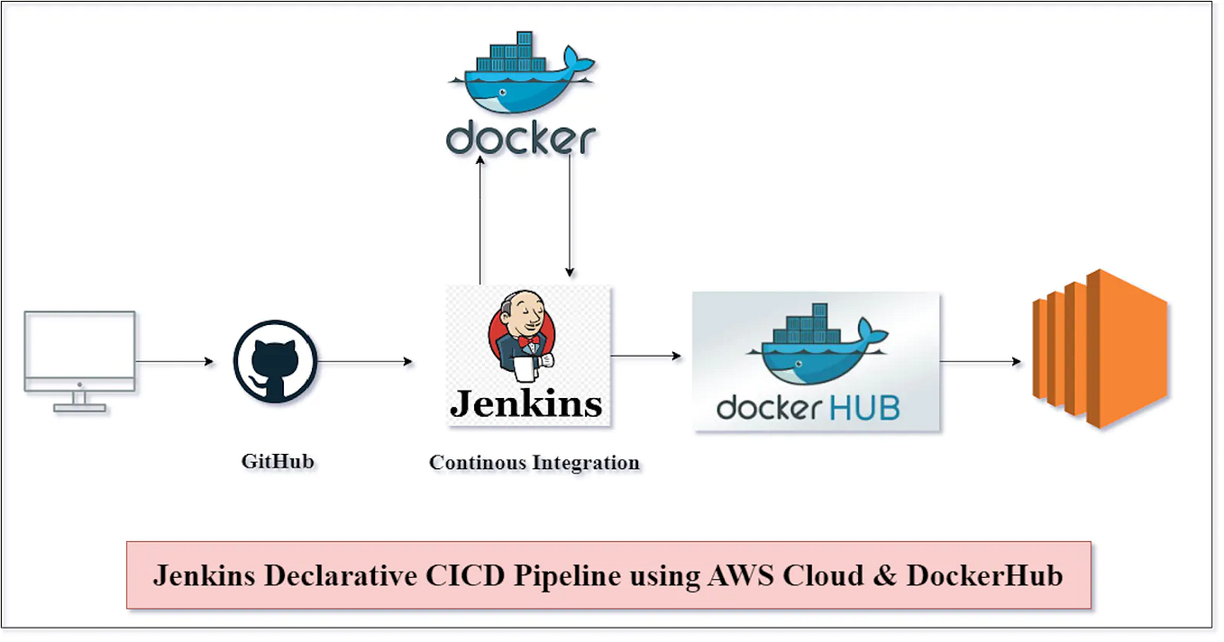DevOps Project-9: Continuous Integration Using Jenkins and Tools: Nexus ... DevOps Project-9: Continuous Integration Using Jenkins and Tools: Nexus ...