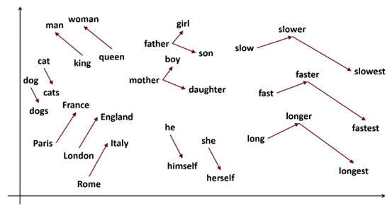 Bag of Words- NLP. A quick guide on Bag of Words, a NLP… | by Deepak Rawat | Medium