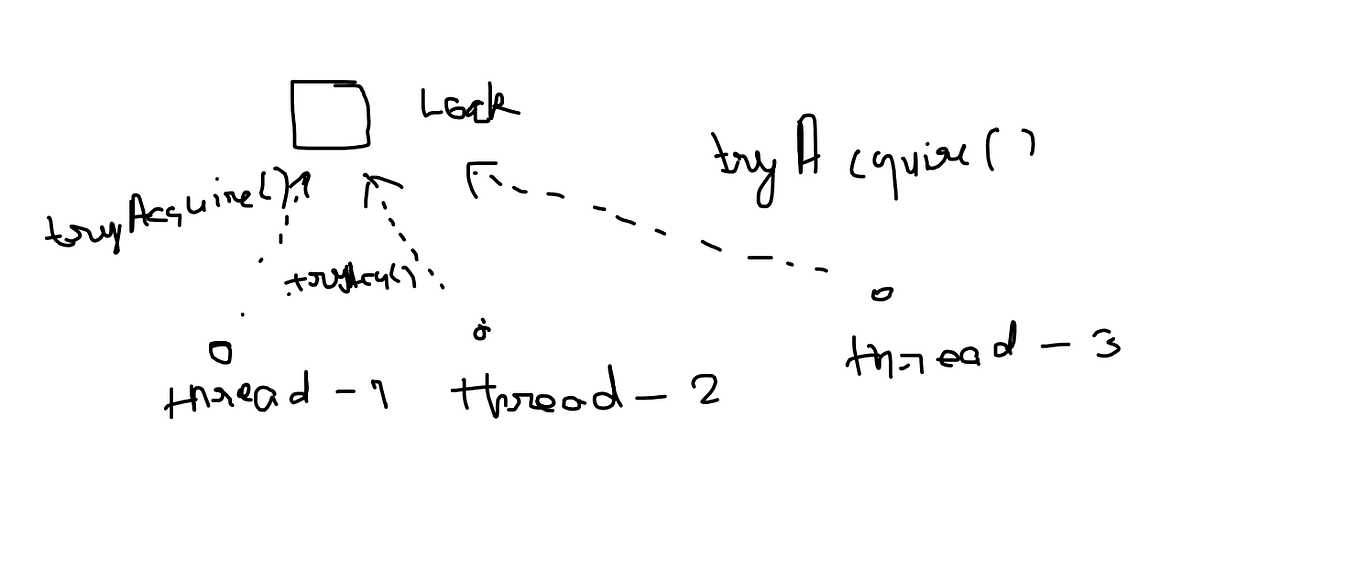 Reentrant Lock vs Synchronized Keyword In Java | by Aditi | TechieAhead | Medium