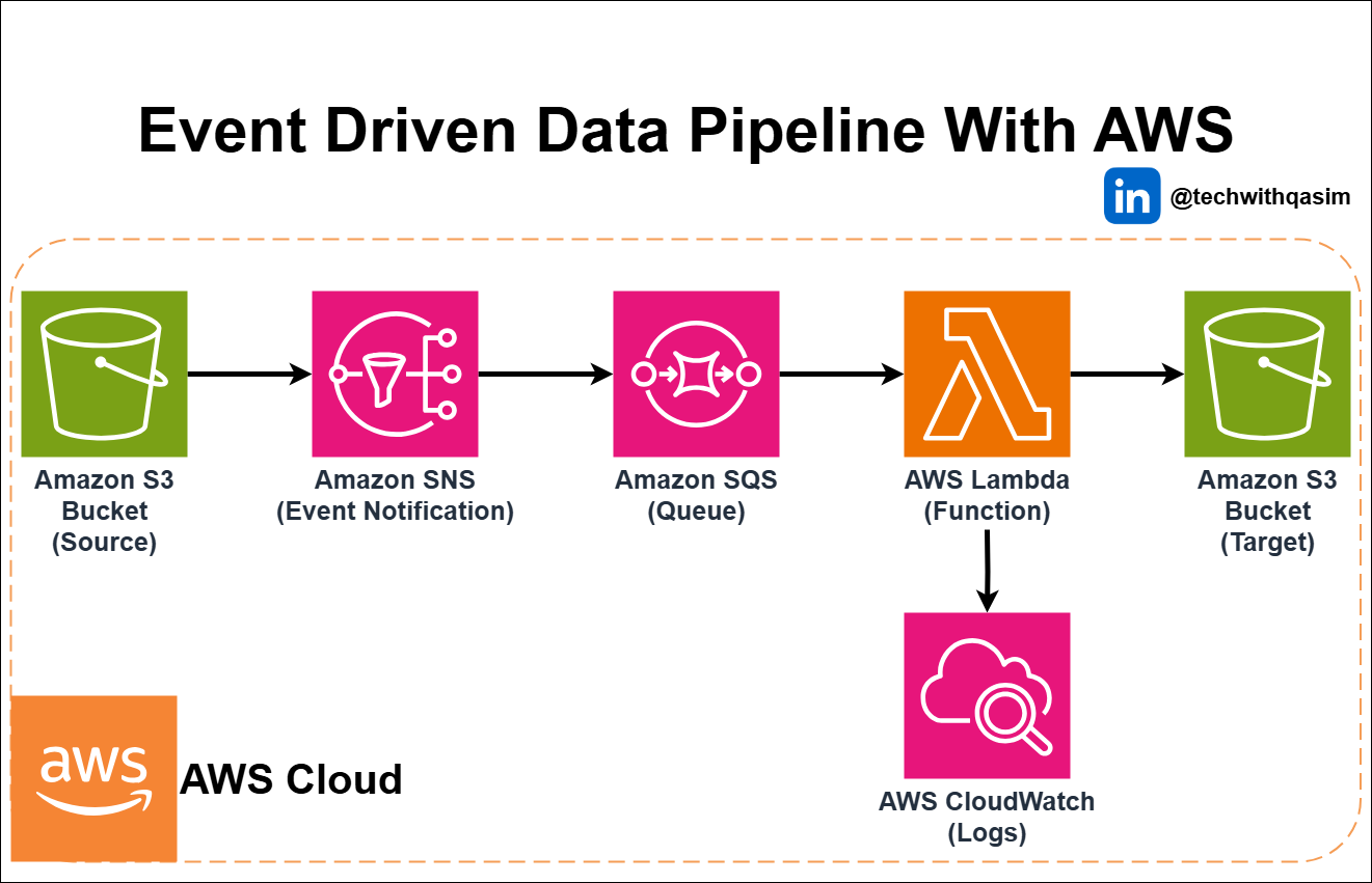 Building a Weather Data ETL Pipeline with Apache Airflow on AWS EC2 ☁️ | by Muhammad Qasim Iqbal ...