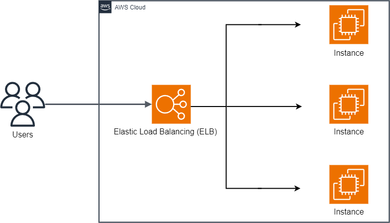 AWS Networking with VPC — Part1 | by Kusuma Ningrat | Medium
