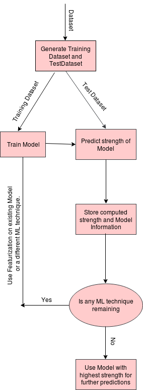 Part 1 :- ABC of Machine Learning | by AnIdiotLearner | Medium