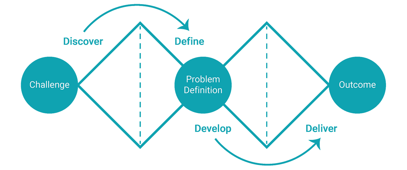 User Interface design: principles and best practices | by Kimber ...