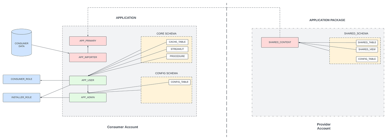 A Functional Approach For Snowflake’s Role-Based Access Controls | by Craig Warman | Snowflake ...
