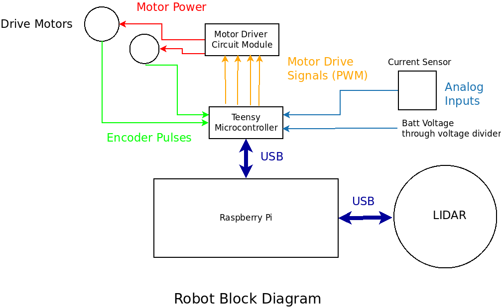 How To Add A Motor Controller To Your ROS Robot | by Jason Bowling | Exploring ROS Robotics | Medium