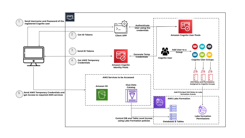 S3 Direct upload with Cognito authentication | by Dilip Kola | Tensult ...