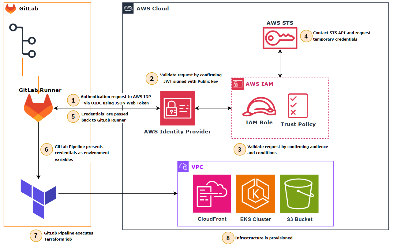 Stop using SSH in AWS! Here’s Why! A DevSecOps Perspective | by Andrew Blooman | Jul, 2024 | AWS Tip
