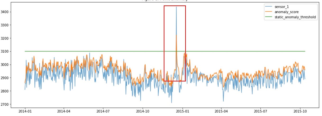 Time series anomaly detection — in the era of deep learning | by MIT ...