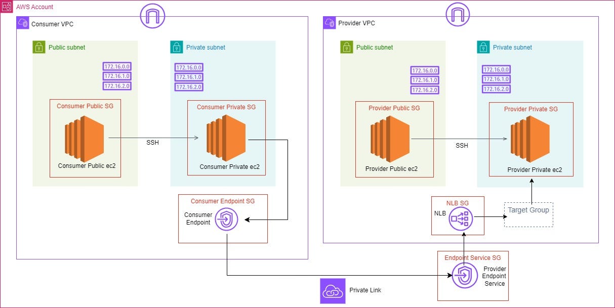 AWS VPC Essentials (Part-1). Here I am explaining the AWS VPC core ...