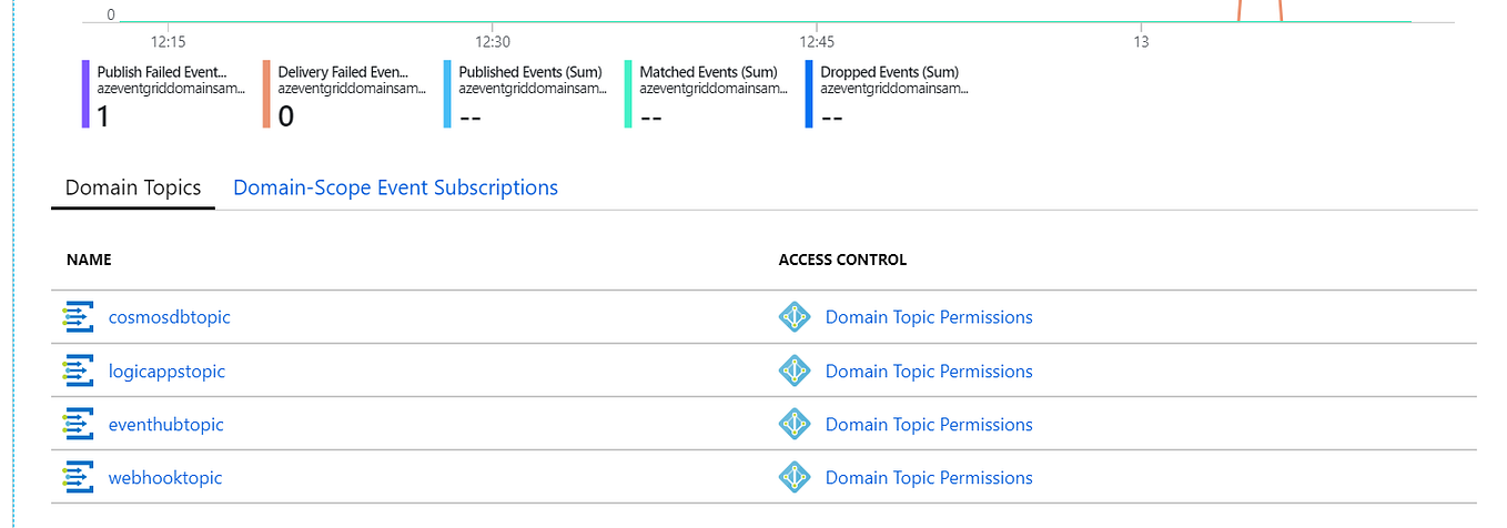 Event Grid Domain, Cosmos Graph Database, Azure Functions — And Scalable event routing for Graph ...