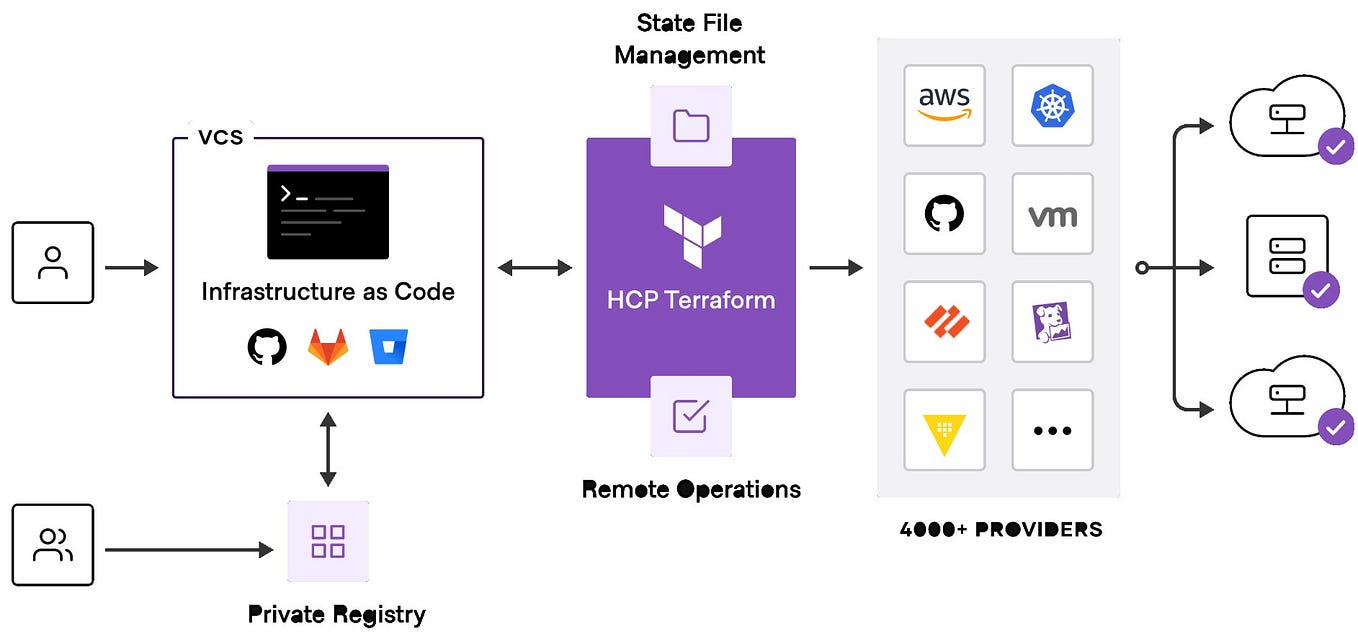 How To Setup Aws Vpc Subnet Route Tables Network Acls Internet Gateway And Nat Gateway With
