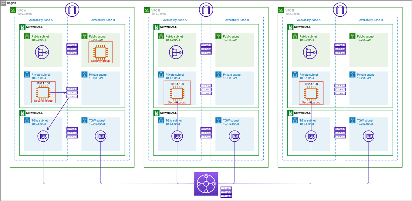 Connect to RDS from EC2. In the world of Amazon Web Services… | by Kevin Kiruri | Medium