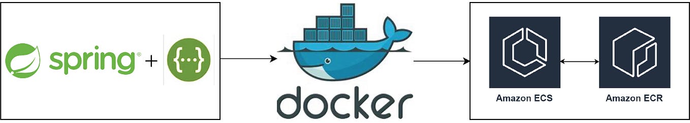 Deploy war file to tomcat server. This blog will help you to create war… | by Chetanshi Tripathi ...