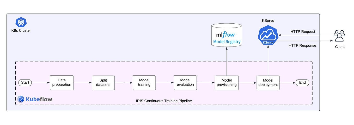 MLOps With Kubeflow Pipelines (Part 1) | by Josh Kim | Level Up Coding