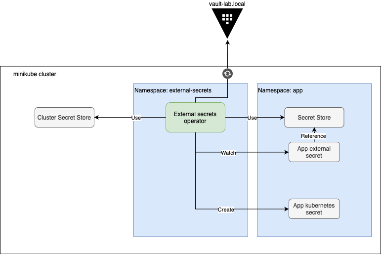 Secure Your Secrets — Part 1: First-Time Vault Setup | by Janpipan | Medium