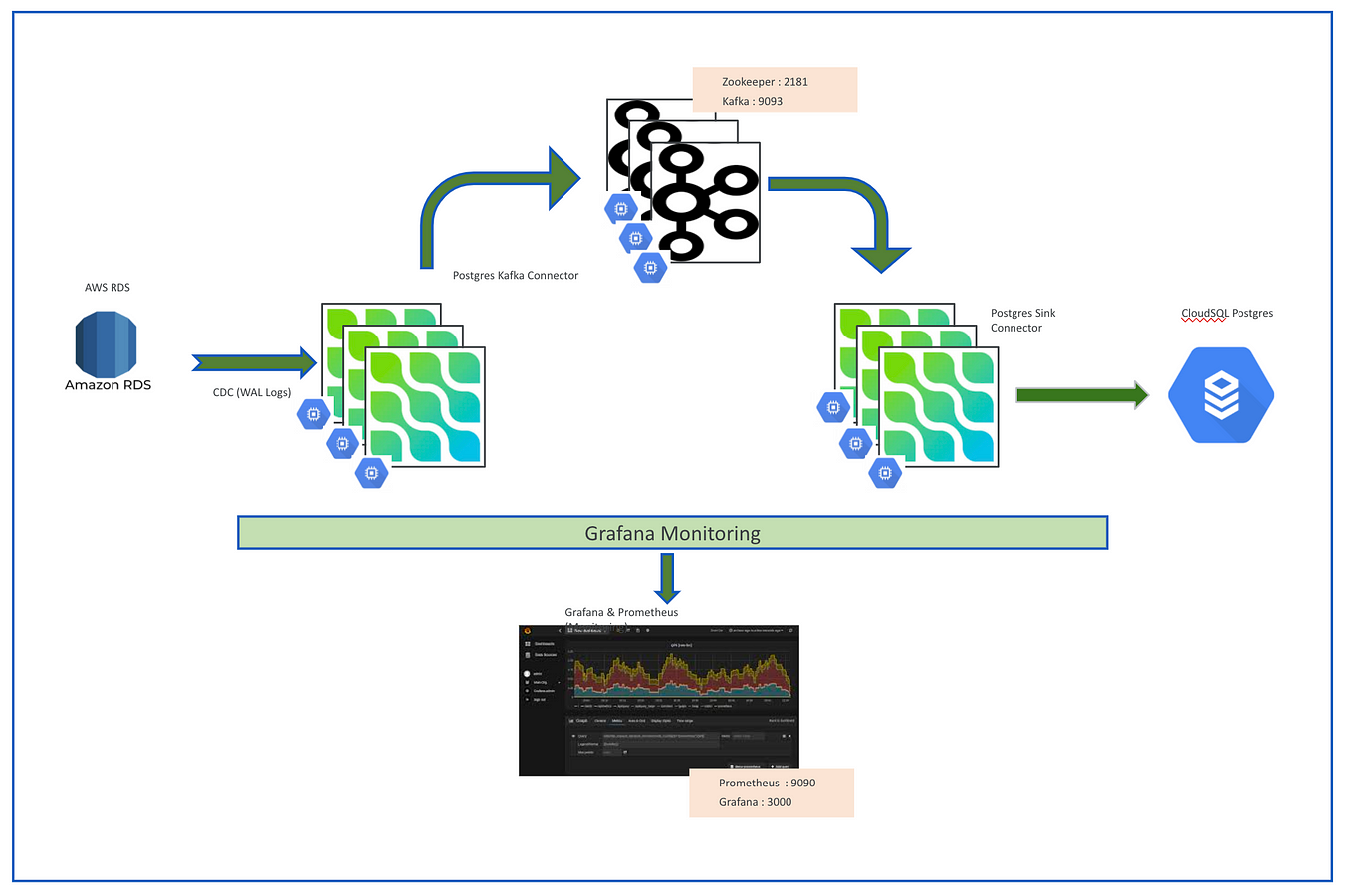 Hybrid Cloud Replicating Data To Cloudsql Mysql From An External Mysql Server By Saurabh