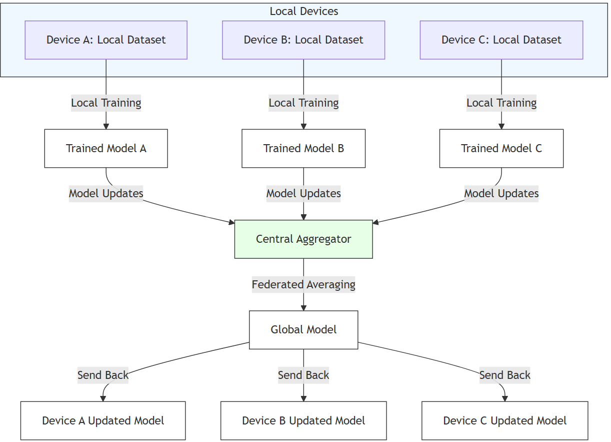 Federated Learning: Privacy Attacks and Defense Mechanisms | by ...