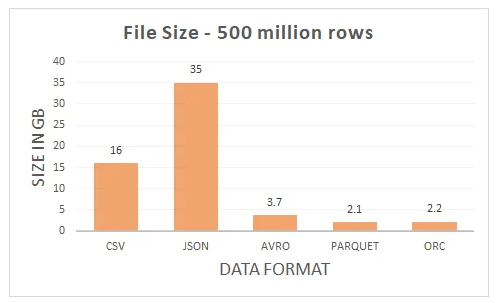 Which Data File Format to Use? CSV, JSON, Parquet, Avro, ORC | by ...