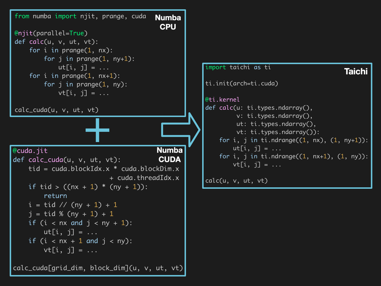 Head First Taichi: A Beginner’s Guide to High Performance Computing in Python | by Dunfan Lu ...