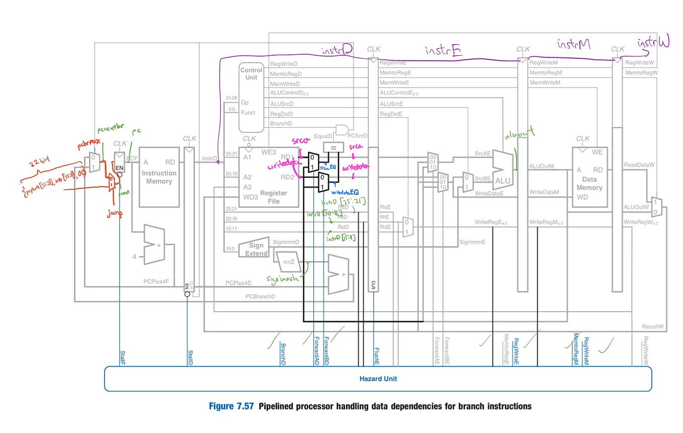 Building a MIPS single-cycle processor in Verilog (Part 1) | by Lena | Medium