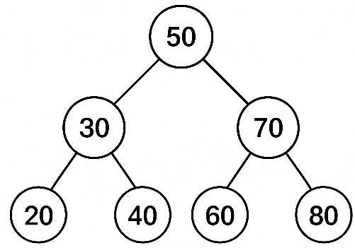 🌲 AVL Trees: Self-Balancing Binary Search Trees | by Abdul Mateen | Medium
