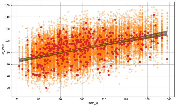 How to use the ArviZ plot_lm function? | by Utkarsh Maheshwari | Medium